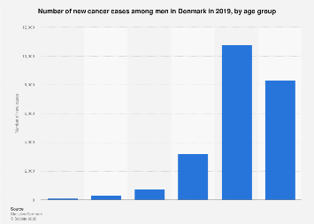 Denmark: new cancer cases among men 2019 by age | Statista