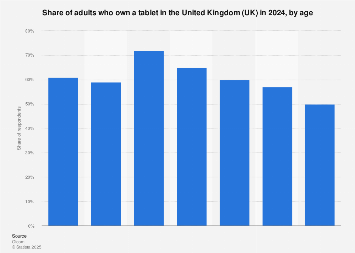 UK: ownership of tablets 2024| Statista