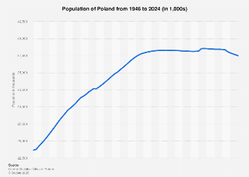 Poland: population 1946-2024| Statista