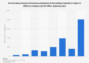 Japan: software business sales by size| Statista