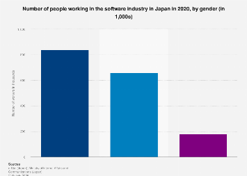 Japan: employment at software businesses by gender| Statista