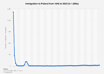 Poland: immigration 1946-2023| Statista
