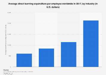 Workplace training: direct learning expenditure per employee by ...