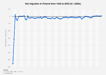 Poland: net migration 1946-2023| Statista