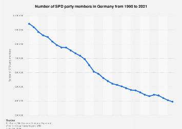 SPD membership Germany 1990-2021| Statista