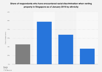 Singapore Share Of Respondents Facing Racial Discrimination When Singapore Share Of Respondents Facing Racial Discrimination When