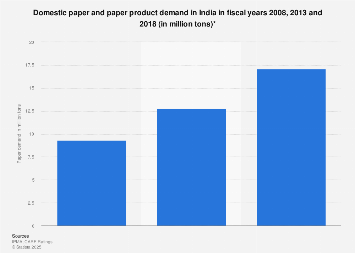 India - domestic paper and paper product demand 2018| Statista