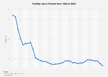 Poland: fertility rate 2023| Statista