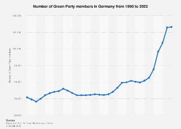 Green Party membership Germany 1990-2022| Statista
