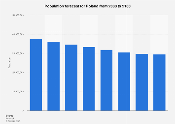 Poland: population forecast 2100| Statista