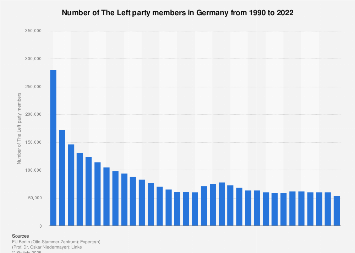 The Left party membership Germany 1990-2022| Statista