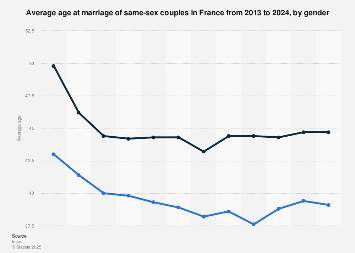 France: average age at same-sex marriages by gender 2024| Statista