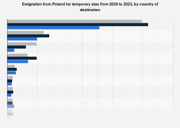 Poland: number of emigrants by country of destination 2023| Statista