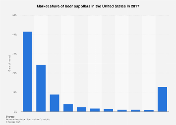 Beer supplier market share U.S. 2017| Statista