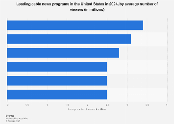 U.S. cable news program average annual viewership 2024| Statista
