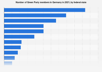 Green Party members by state in Germany 2021| Statista