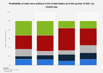 Radio news stations profitability in the U.S. by market size 2021| Statista