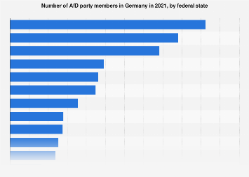 AfD party members by state in Germany 2021| Statista