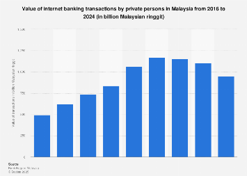 Malaysia: value of internet banking transactions by individuals 2024 ...