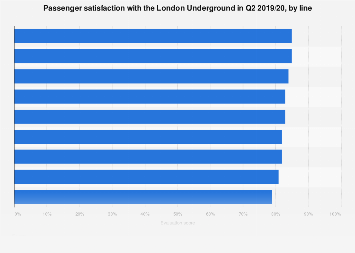 London Underground: customer satisfaction by line| Statista