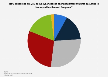 Norway: concern about cyber attacks 2023| Statista