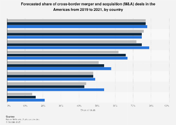 Forecast: share of cross-border M&A deals in the Americas 2021 | Statista