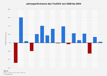 TecDAX - Jahresperformance bis 2023 | Statista