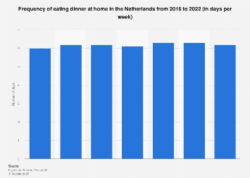 Netherlands: frequency of eating dinner at home 2022 | Statista
