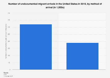 Number of undocumented migrant arrivals by method of arrival U.S. 2016 ...