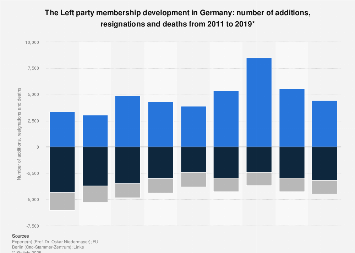 The Left party membership in Germany: additions, resignations and ...