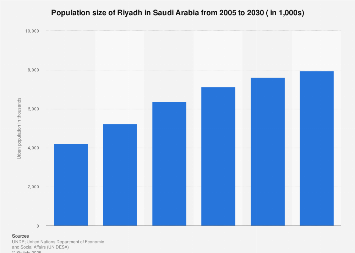 Saudi Arabia: population size of Riyadh 2030| Statista