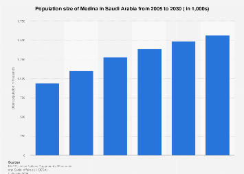 Saudi Arabia: population size of Medina 2030| Statista
