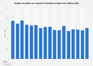 Homicides: number of deaths Spain 2022| Statista