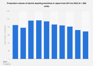 Japan: electric washing machine production volume 2023| Statista