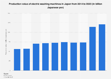Japan: electric washing machine production value 2023| Statista