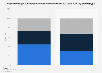 Global market share of sugar substitute by product type 2017| Statista