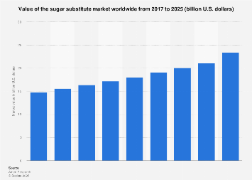 Size of the sugar substitute market worldwide 2017-2025| Statista