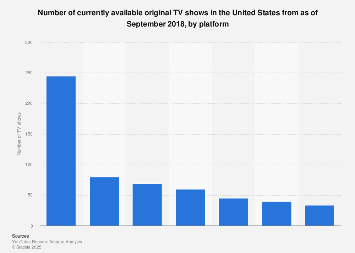 Number of original TV shows in the U.S. by platform 2018 | Statista