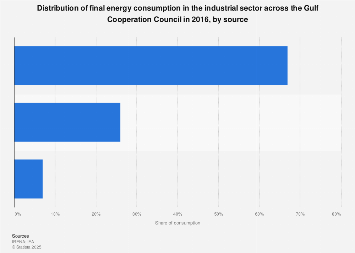GCC: energy consumption share in the industrial sector by source 2016 ...