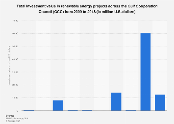GCC: investment in renewable energy projects 2018 | Statista