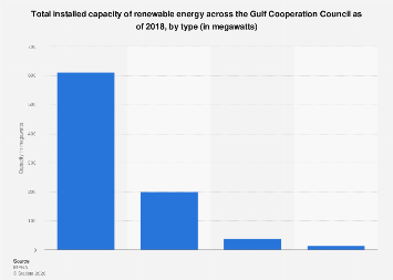 GCC: installed renewable energy capacity by type 2018| Statista