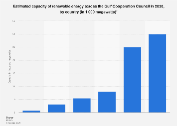 GCC: estimated renewable energy capacity by country 2030| Statista