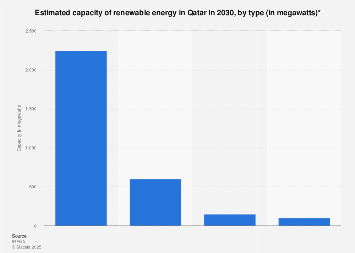 Qatar: estimated renewable energy capacity by type 2030| Statista