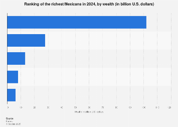 Richest people in Mexico by wealth 2024| Statista