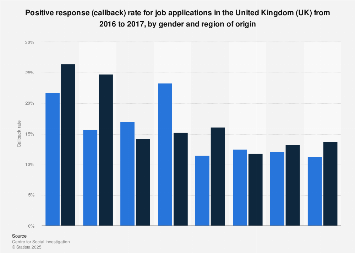 Job application callback rate by gender and nationality 2017 | Statista