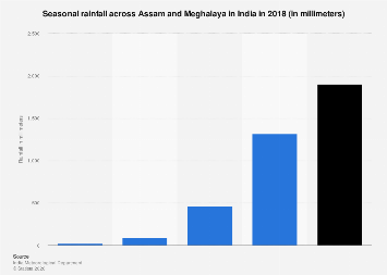 India - seasonal rainfall in Assam and Meghalaya 2018| Statista