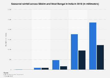 India - seasonal rainfall in Sikkim and West Bengal 2018| Statista