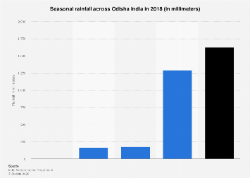 India - seasonal rainfall in Odisha 2018| Statista