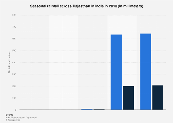 India - seasonal rainfall in Rajasthan 2018| Statista