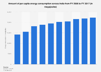 India - per capita energy consumption value 2017| Statista